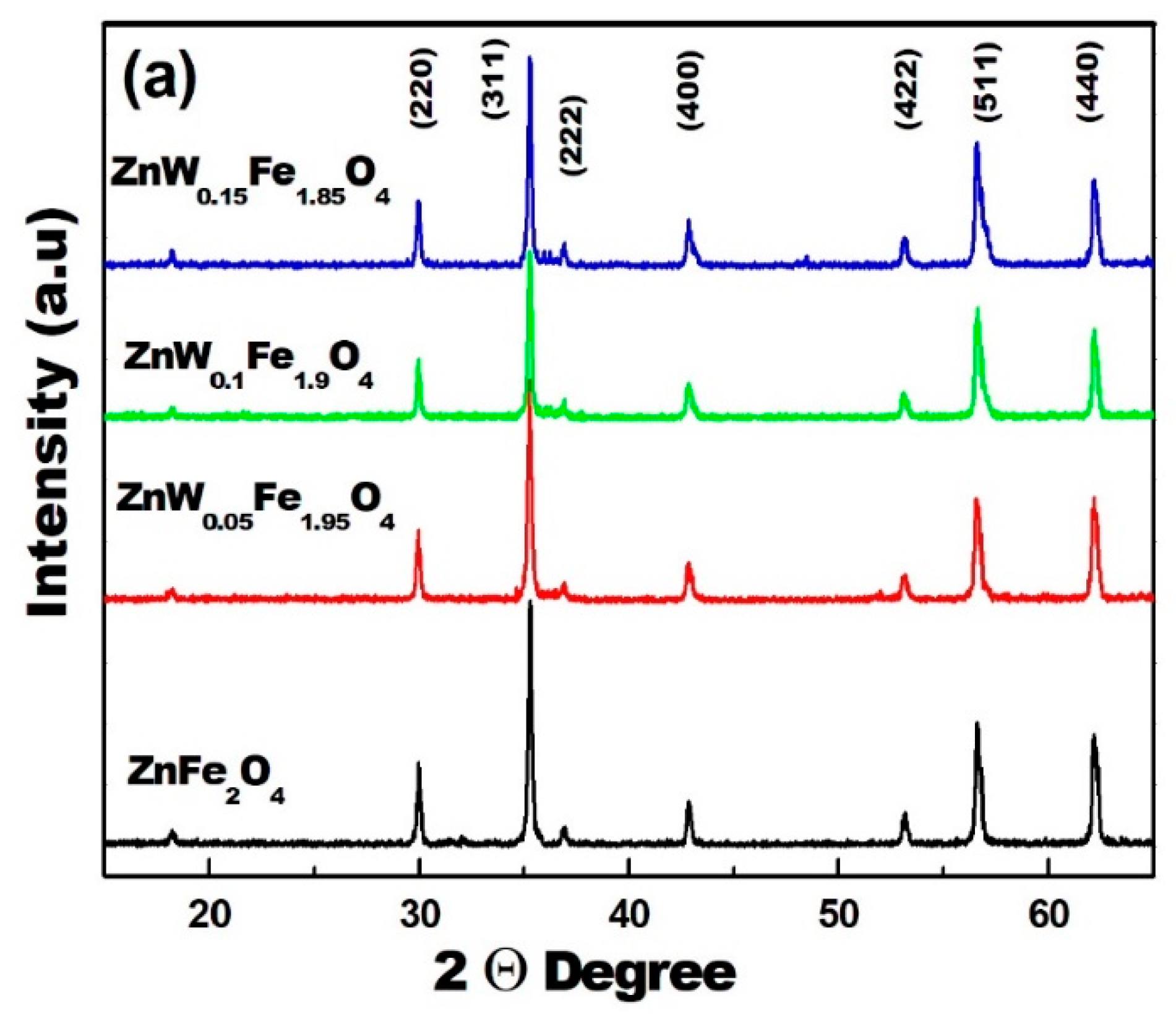 Fabrication and Characterization of W-Substituted ZnFe2O4 for Gas ...