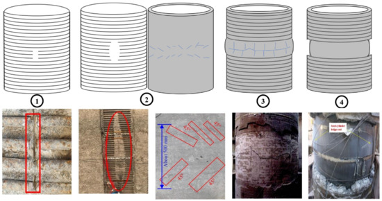 Coatings | Free Full-Text | Effect of the Location of Broken Wires on Prestressed Concrete ...