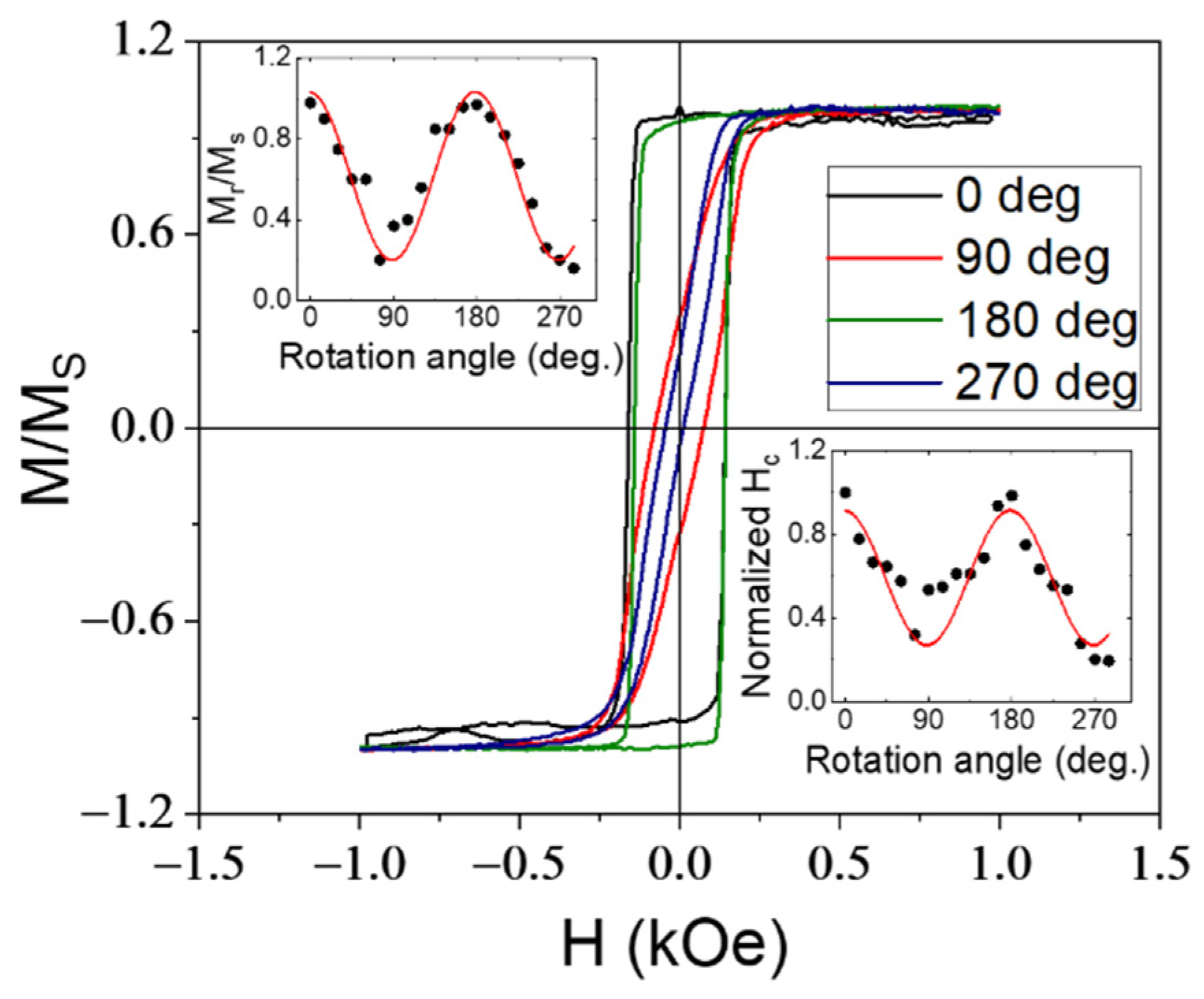 Magnetic Properties of Nanosized Fe and FeCo Systems on Trenched Mo ...