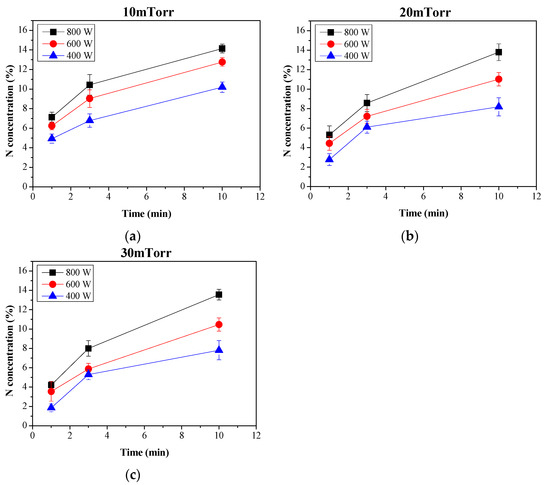 A Study on the Characteristics of Inductively Coupled Plasma ...