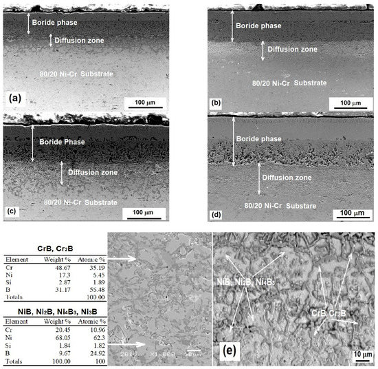 Coatings | Free Full-Text | Kinetics and Mechanical Characterization of ...