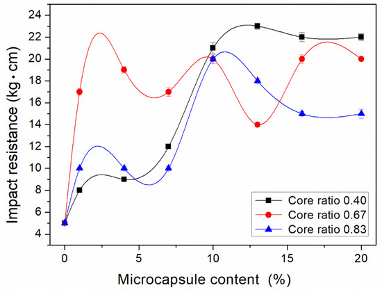 Preparation of Resin-Coated Waterborne Coating Microcapsules and Its ...