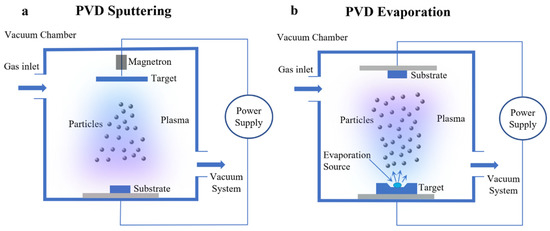 Microstructure and Performance of High-Velocity Oxygen-Fuel Coupled ...