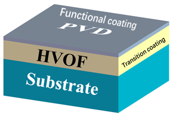 Microstructure and Performance of High-Velocity Oxygen-Fuel Coupled ...