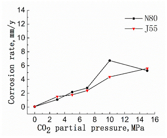 Corrosion Behavior of J55 and N80 Carbon Steels in Simulated Formation Water under Different CO2 ...