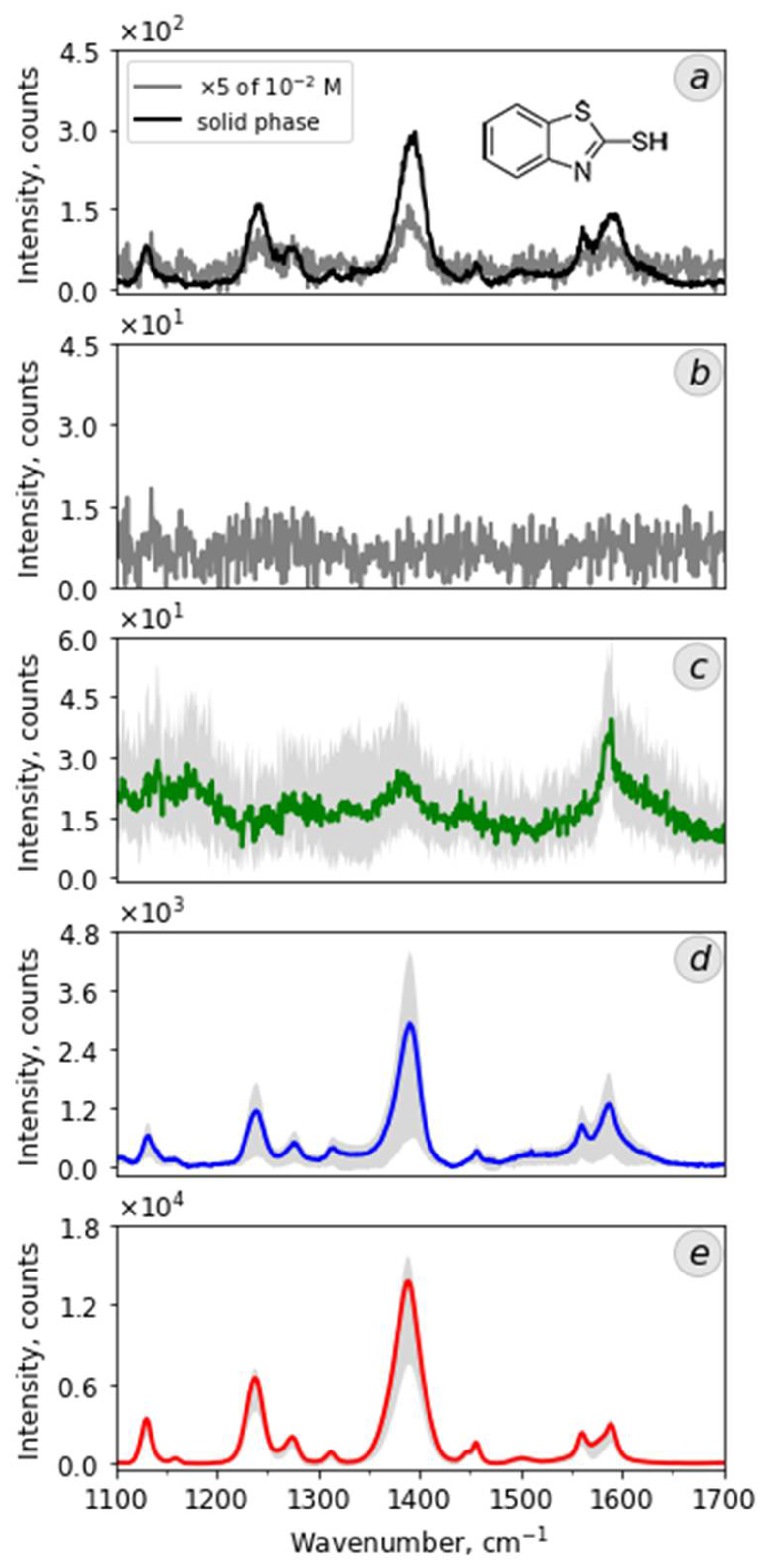 Comparative Analysis of Raman Signal Amplifying Effectiveness of Silver ...