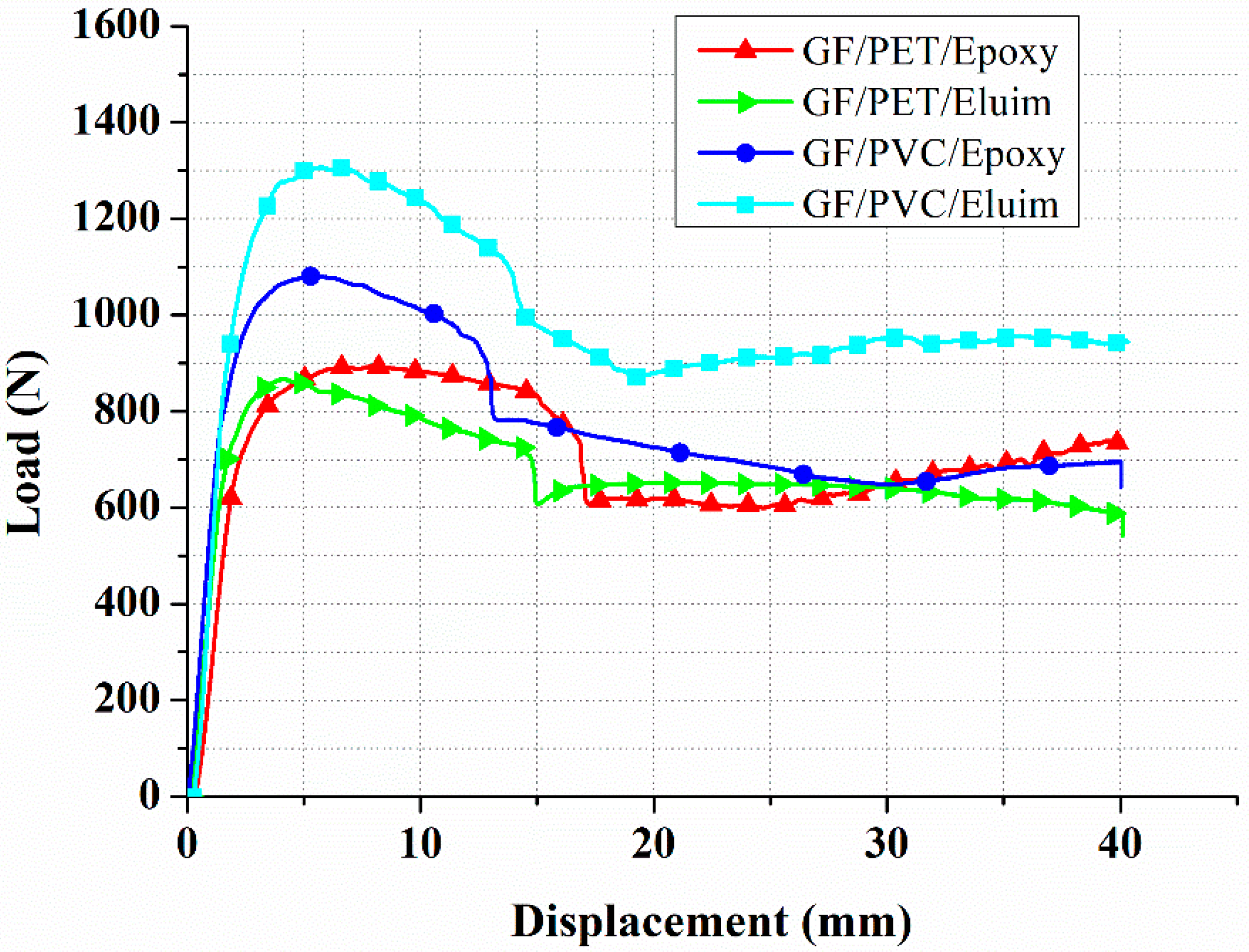 RETRACTED: Mechanical Properties Study on Sandwich Composites of Glass ...