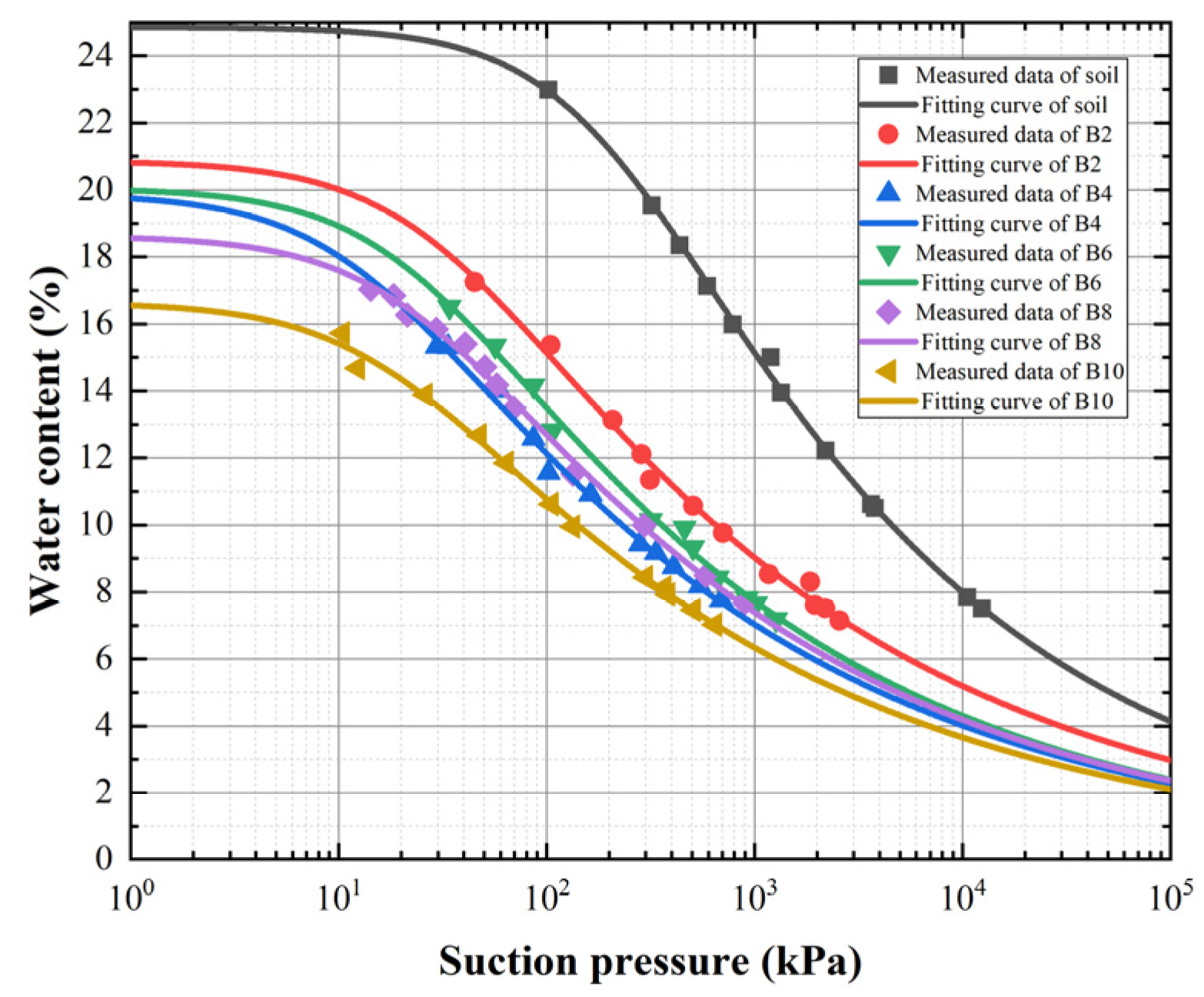 Effects of Different Degrees of Hydrophobic Treatment on Soil–Water Characteristic Curves and ...