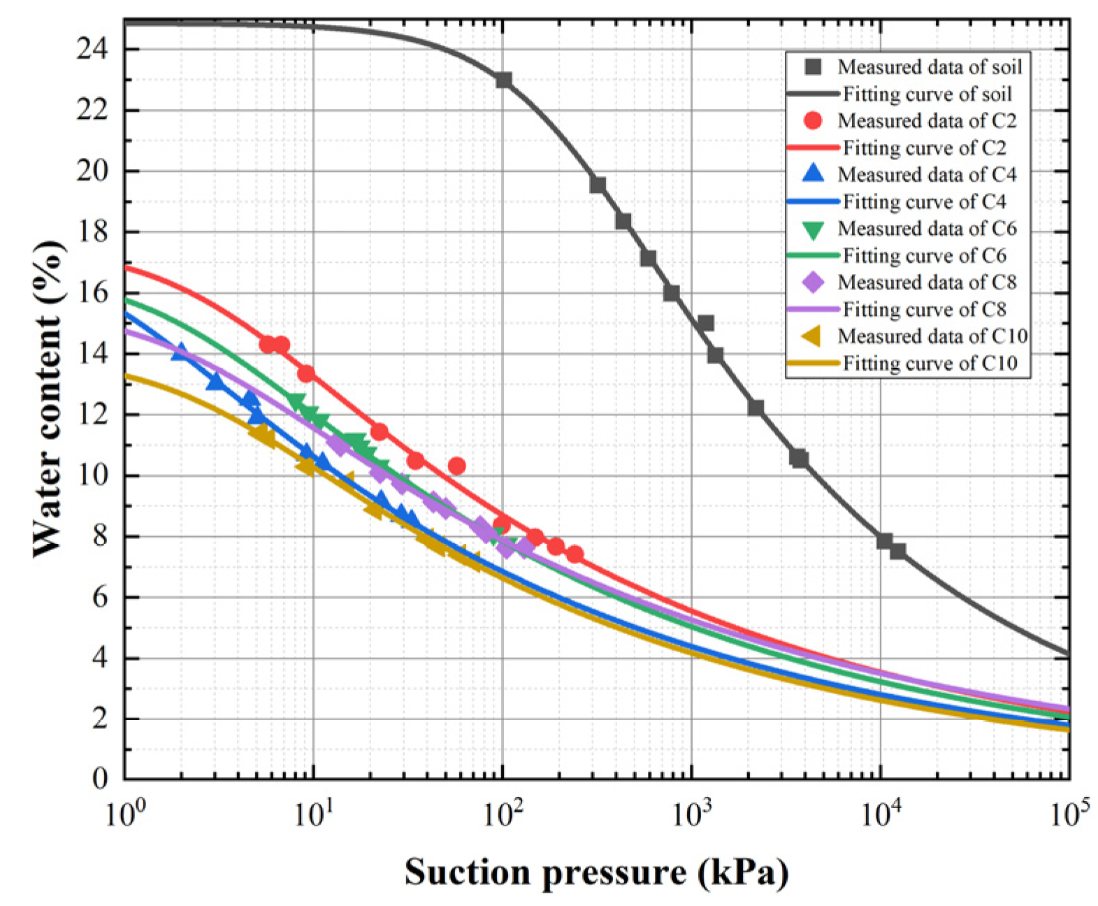 Effects of Different Degrees of Hydrophobic Treatment on Soil–Water Characteristic Curves and ...