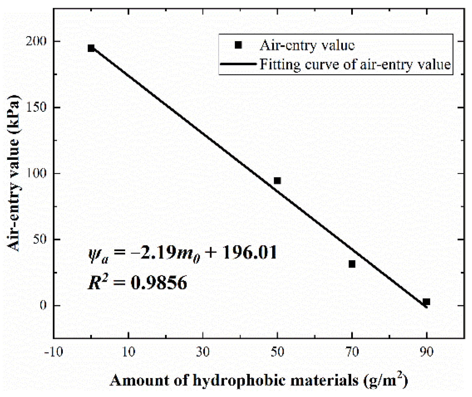 Effects of Different Degrees of Hydrophobic Treatment on Soil–Water ...