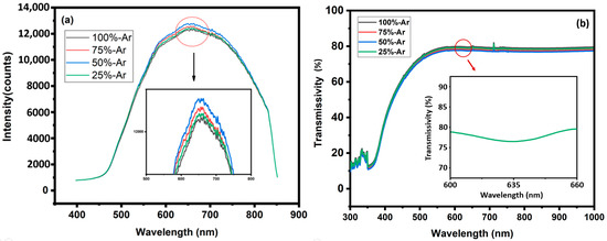 Investigation on Physical Properties of IGZO Thin Films under the ...