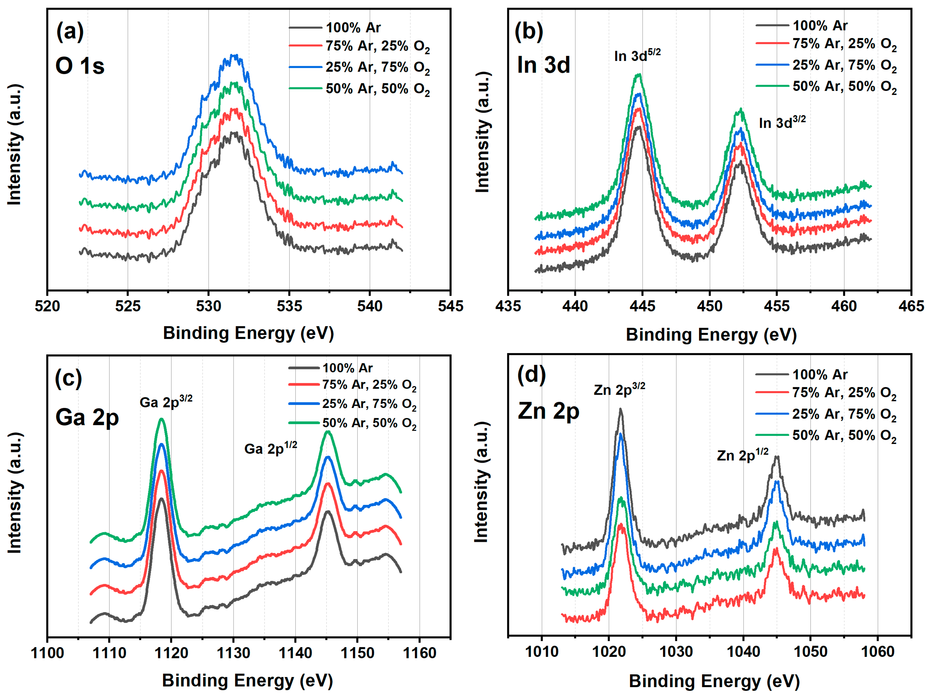 Investigation on Physical Properties of IGZO Thin Films under the ...