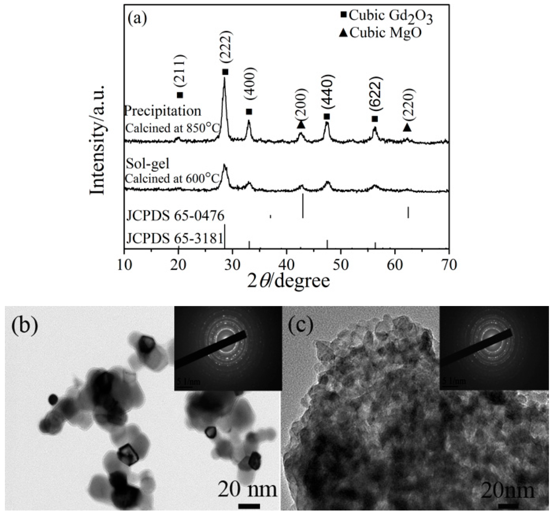 Synthesis of MgO Coating Gd2O3 Nanopowders for Consolidating Gd2O3-MgO ...