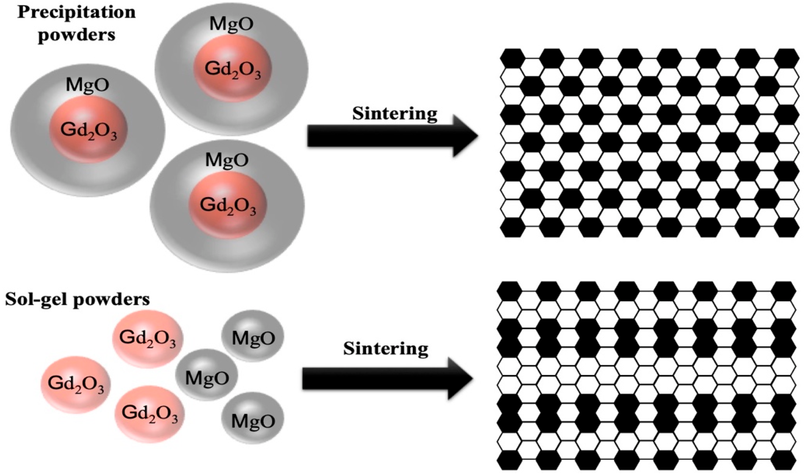 Synthesis of MgO Coating Gd2O3 Nanopowders for Consolidating Gd2O3-MgO ...
