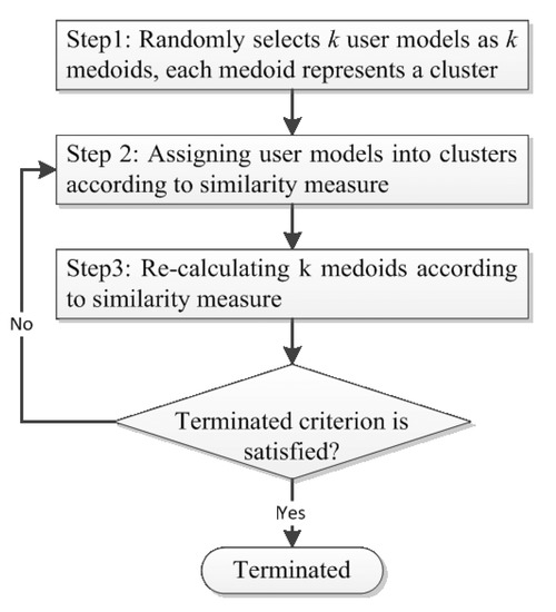 Assessment of Defects under Insulation Using K-Medoids Clustering Algorithm-Based Microwave ...