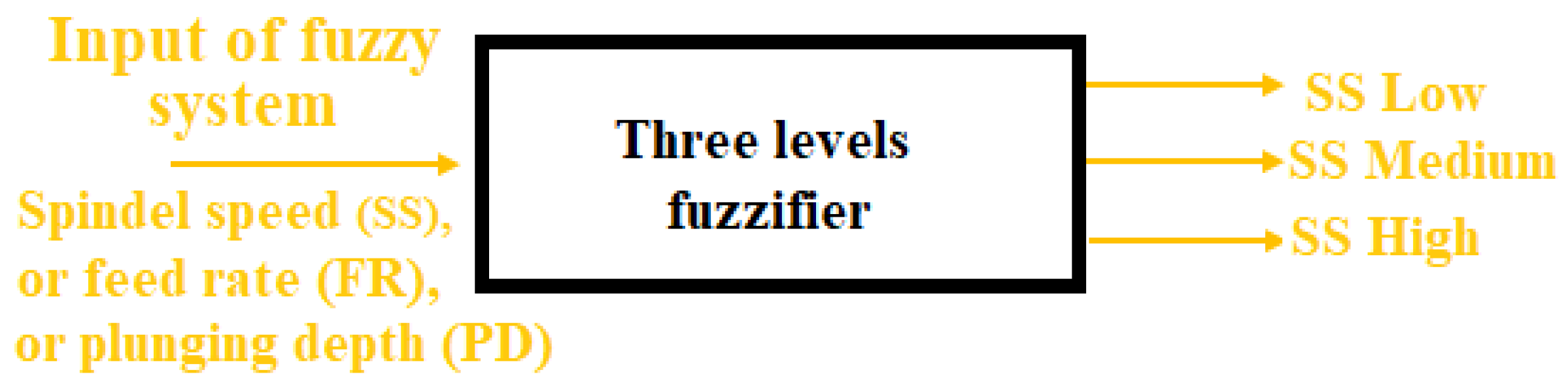 Control of Static and Dynamic Parameters by Fuzzy Controller to ...