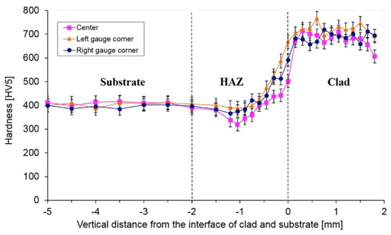 Laser Cladding-Based Surface Modification of Carbon Steel and High ...