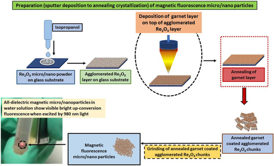 Bi-Substituted Ferrite Garnet Type Magneto-Optic Materials Studied at ...