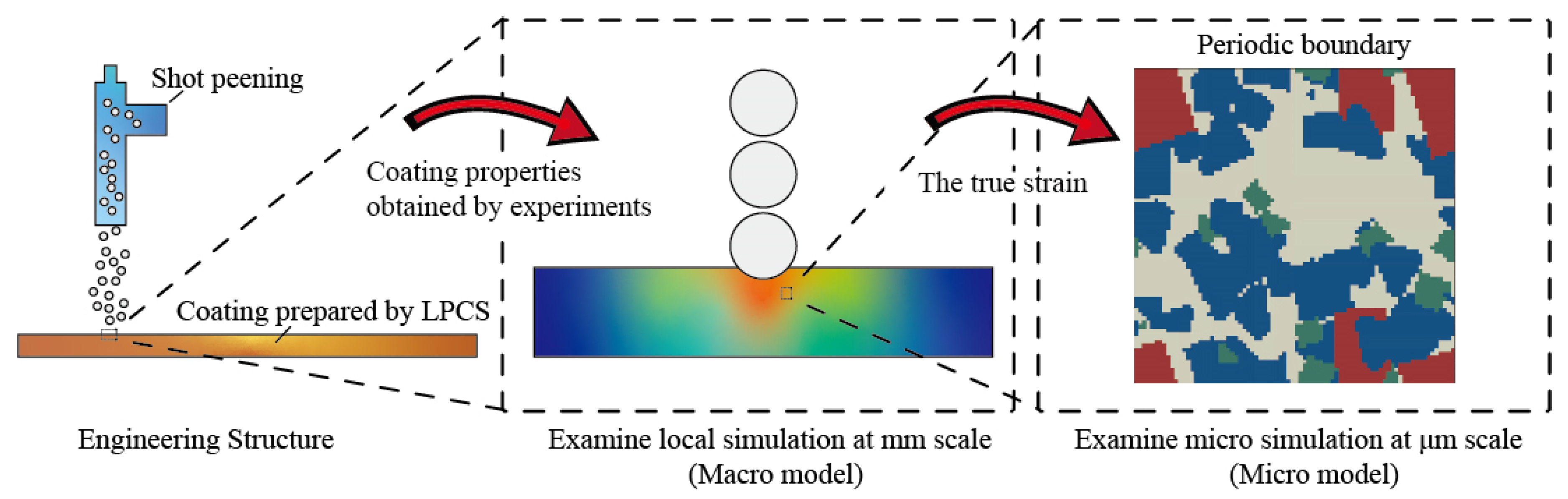 Multiscale Simulation of Shot-Peening-Assisted Low-Pressure Cold Spraying Based on Al-Zn-Al2O3 ...