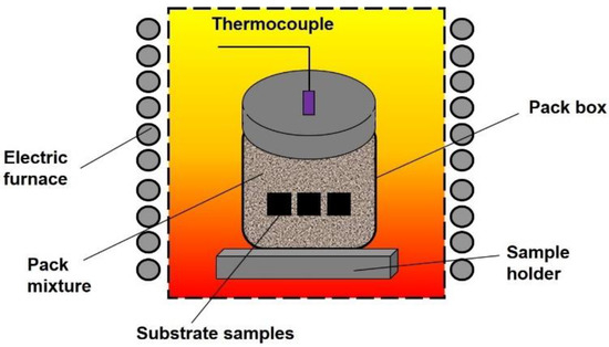 Microstructure Investigation and Cyclic Oxidation Resistance of Ce-Si ...