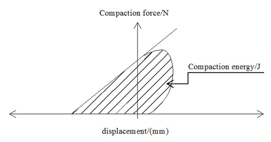 Study on Vibration Compaction Energy of Basement Material