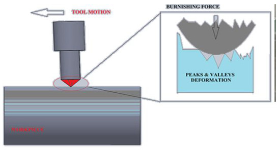 Mathematical Modeling and Experimental Validation of Surface Roughness ...