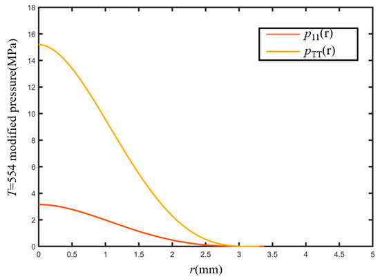 Contact Pressure Distribution and Pressure Correction Methods of Bolted ...
