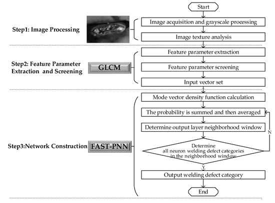 Coatings | Free Full-Text | Intelligent Metal Welding Defect Detection ...
