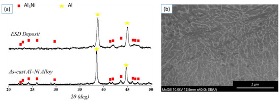 Advancements in Electrospark Deposition (ESD) Technique: A Short Review