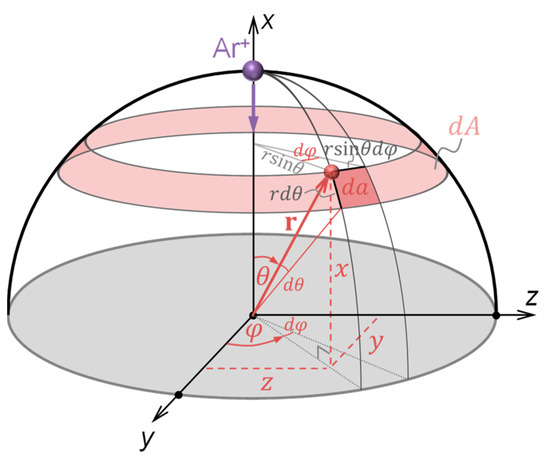Total and Differential Sputtering Yields Explored by SRIM Simulations
