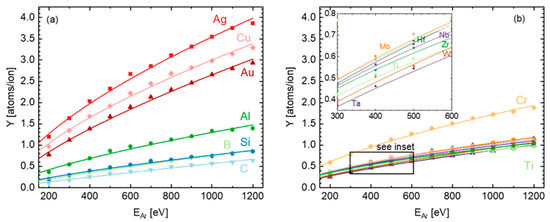 Total and Differential Sputtering Yields Explored by SRIM Simulations