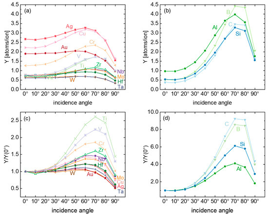 Total and Differential Sputtering Yields Explored by SRIM Simulations