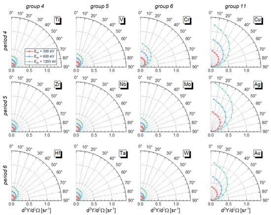 Total and Differential Sputtering Yields Explored by SRIM Simulations