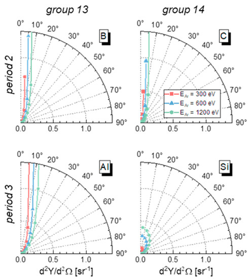 Total and Differential Sputtering Yields Explored by SRIM Simulations