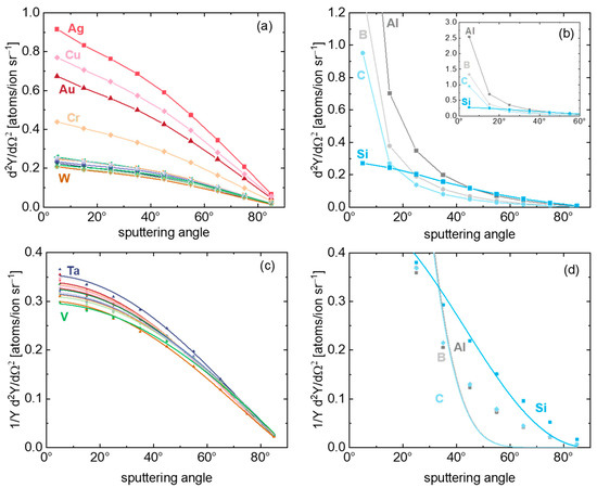 Total and Differential Sputtering Yields Explored by SRIM Simulations