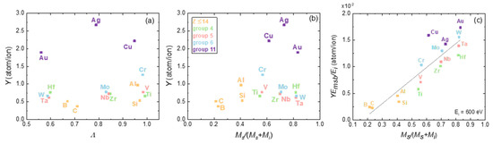 Total and Differential Sputtering Yields Explored by SRIM Simulations