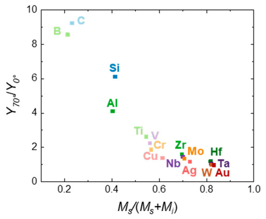 Total and Differential Sputtering Yields Explored by SRIM Simulations