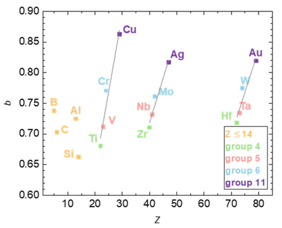 Total and Differential Sputtering Yields Explored by SRIM Simulations