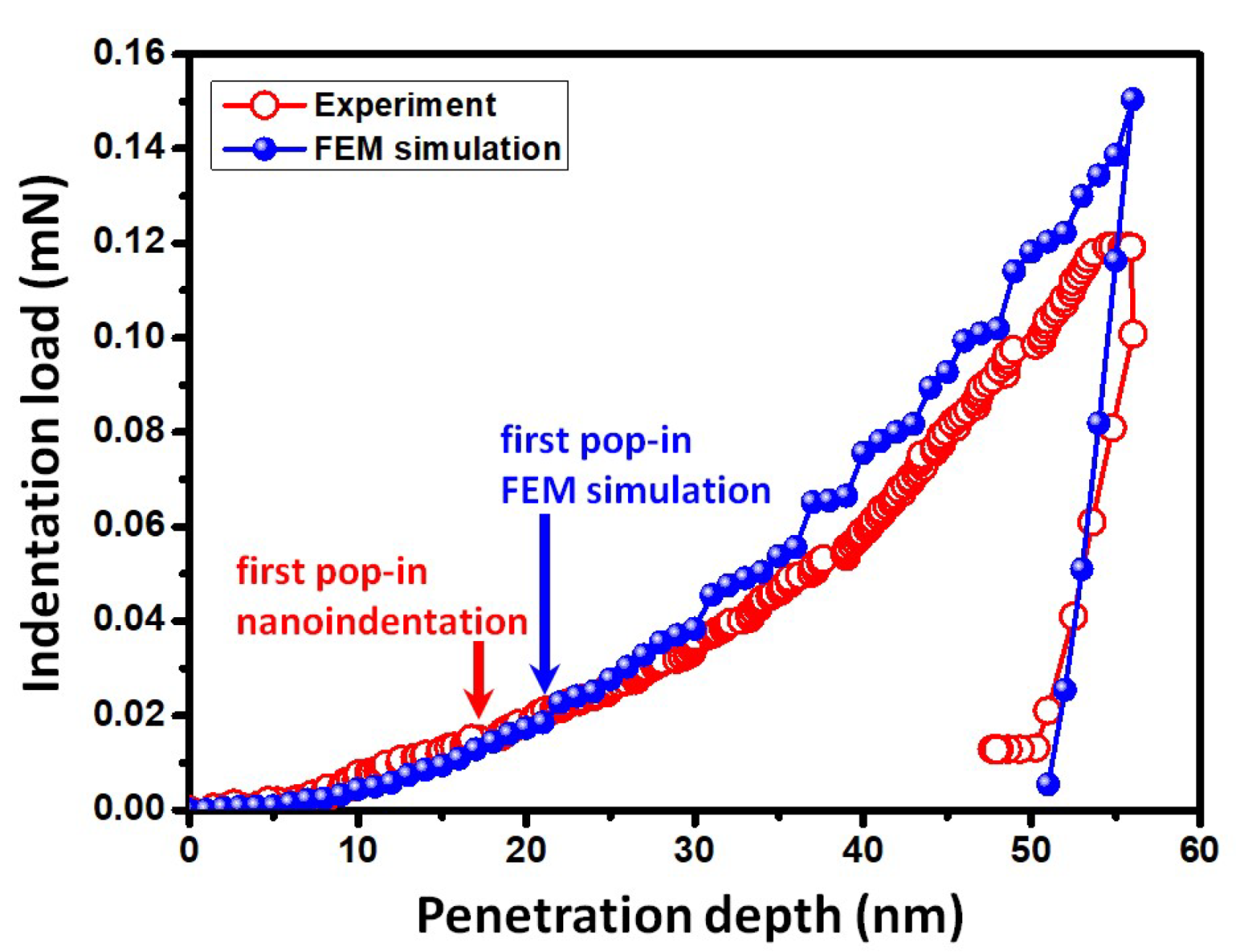 Finite Element Analysis of Nanoindentation Responses in Bi2Se3 Thin Films
