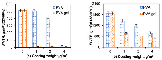 Crosslinked PVA/Nanoclay Hydrogel Coating for Improving Water Vapor Barrier of Cellulose-Based ...