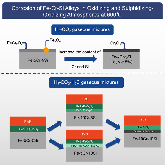 Coatings | Free Full-Text | Corrosion of Fe-Cr-Si Alloys in Oxidizing and Sulphidizing-Oxidizing ...