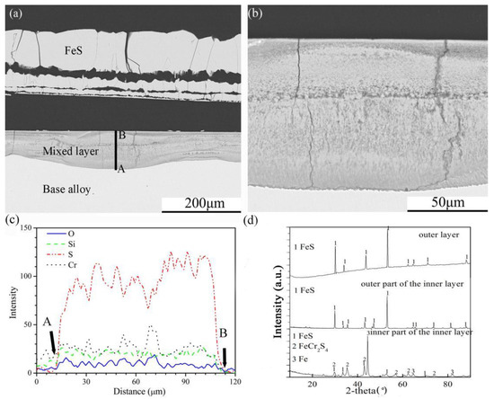 Coatings | Free Full-Text | Corrosion of Fe-Cr-Si Alloys in Oxidizing and Sulphidizing-Oxidizing ...