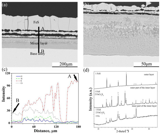 Coatings | Free Full-Text | Corrosion of Fe-Cr-Si Alloys in Oxidizing and Sulphidizing-Oxidizing ...