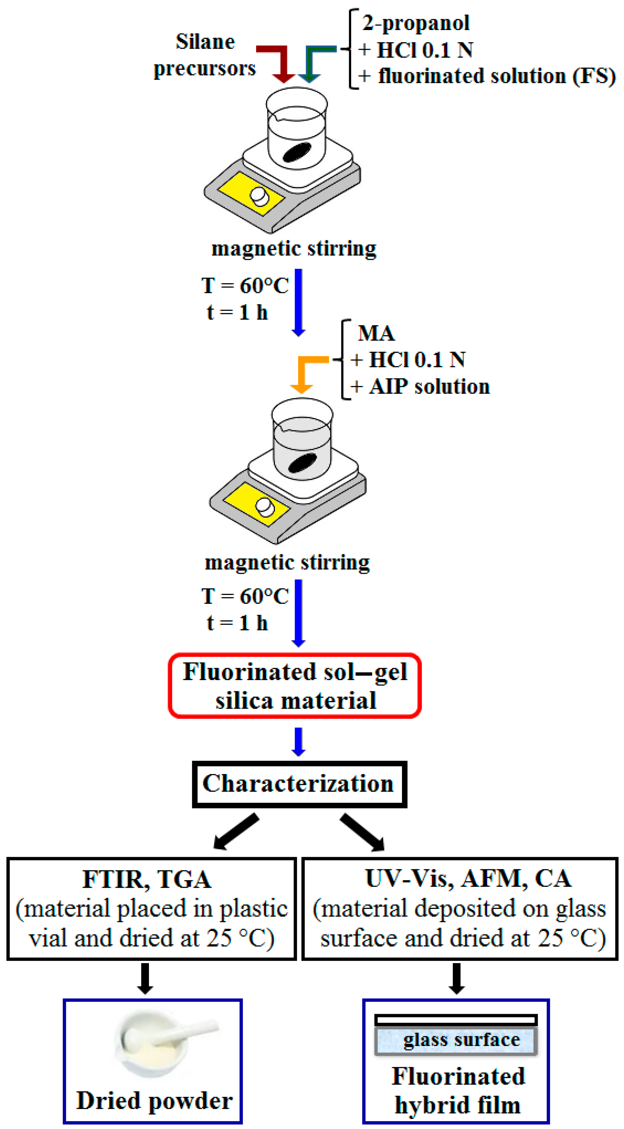 Investigation of Hybrid Films Based on Fluorinated Silica Materials ...