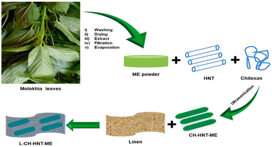 Recent Advances of Sustainable Textile Fabric Coatings for UV ...