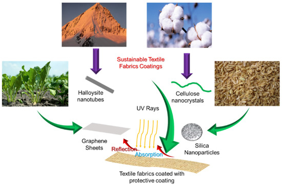 Recent Advances of Sustainable Textile Fabric Coatings for UV ...