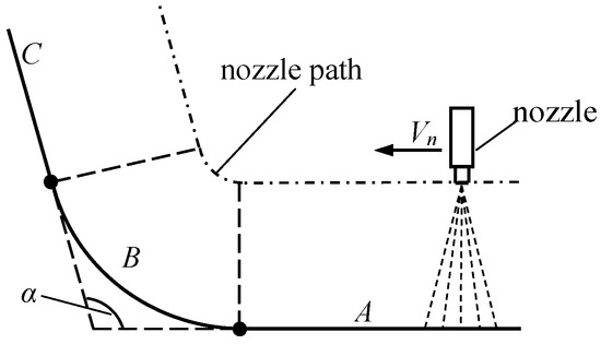 Simulation of a Painting Arc Connecting Surface by Moving the Nozzle ...