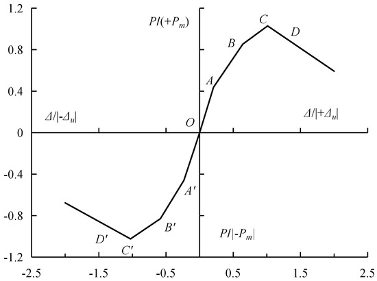 Nonlinear Numerical Analysis and Restoring force Model of Composite Joints with Steel Reinforced ...