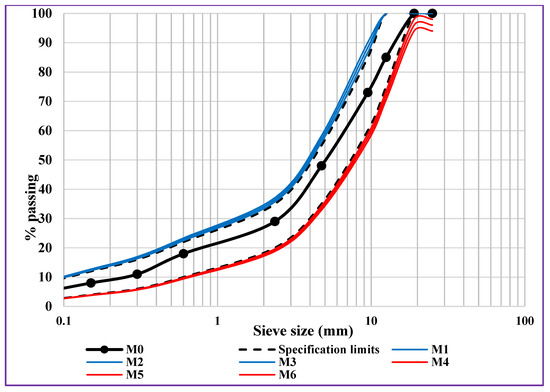 Aggregate Gradation Variation on the Properties of Asphalt Mixtures