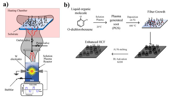 Hierarchical Porous Carbon Fibers Synthesized by Solution-Plasma ...